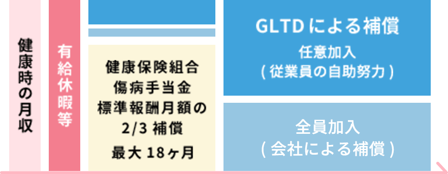 GLTD（団体長期障害所得補償保険）｜アドバンテッジリスクマネジメント